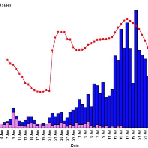 Case Notification And Estimated Reproductive Number By Date Using A Download Scientific Diagram