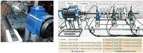 Designing And Building A System For Simulating Defects Of Rotating