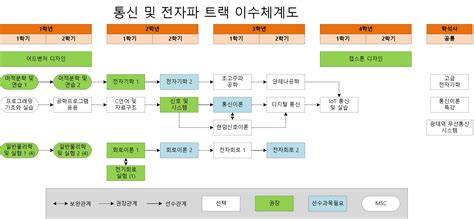 동국대학교 전자전기공학부 교육과정 이수체계도