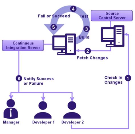 Continuous Integration In Agile Software Development Qodo