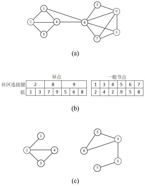 Community Entropy Based Multi Objective Optimization Dynamic Network