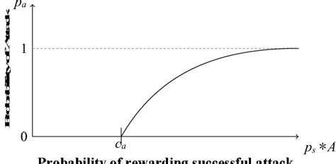 Figure 1 From An Adversarial Risk Based Approach For Network Architecture Security Modeling And