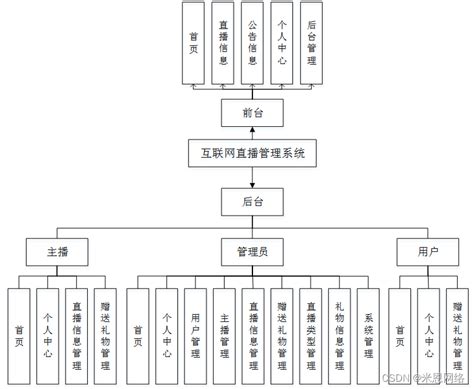 附源码 Java计算机毕业设计ssm互联网直播管理系统直播系统java毕设 Csdn博客