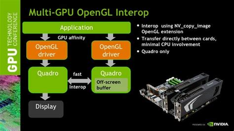 Nvidias Opengl Functionality