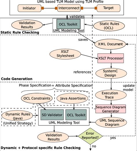 Uml Based Framework For Compliance Checking Of Tlm 2 Models Download