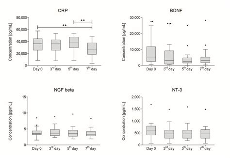 Boxplot Representing Concentrations Of Analyzed Factors In Plasma Download Scientific Diagram