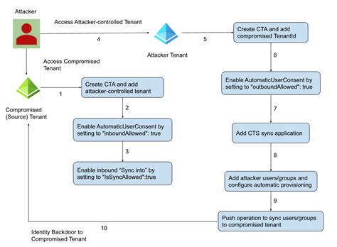 Crowdstrike Defends Against Azure Cross Tenant Synchronization Attacks