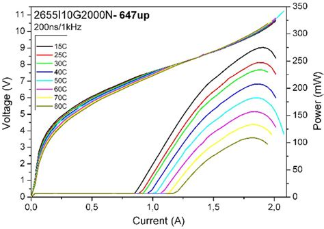 Room Temperature Lightcurrent And Current Voltage Characteristics Of