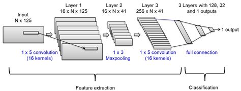 Parkinsons Disease Detection From Drawing Movements Using Convolutional Neural Networks