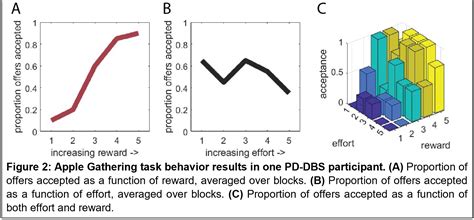 Identifying Neural Biomarkers Of Motivated Behavior In Parkinsons Disease Using Sensing Capable