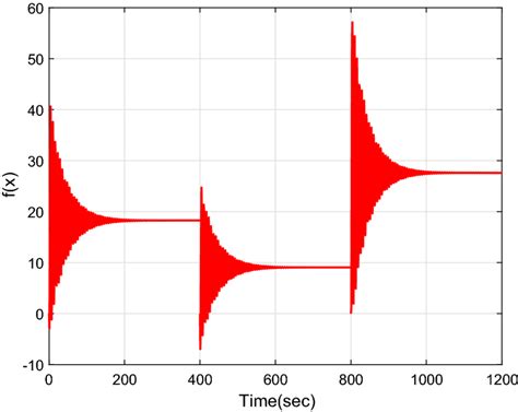The Transient Behaviors Of Fx With Algorithm C3 Download Scientific