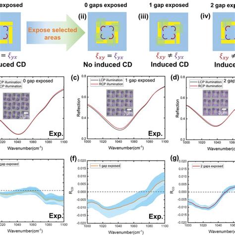 Experimental Validation For The Asymmetric Near‐field Coupling Induced Download Scientific