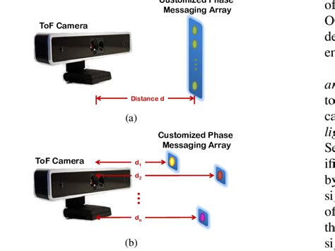 Phase Messaging Array Pma Method A A Customized Pma With N Leds Is Download Scientific