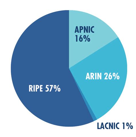 2022 Complex And Unpredictable Ipv4 Global