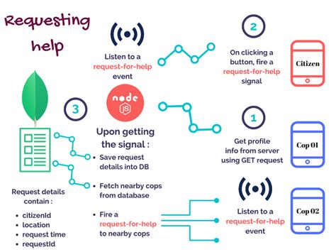 How To Build Your Own Uber For X App Part 2