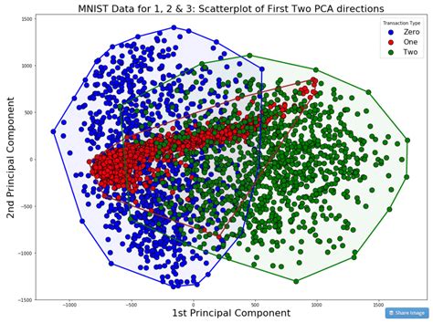 Principal Component Analysis How Pca Algorithms Works The Concept Math And Implementation Ml