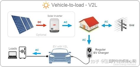 新能源V2X放电技术 知乎