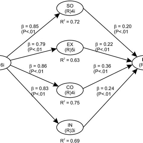 Research Model Testing Results Download Scientific Diagram