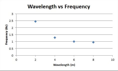Physics C Pfcardenas Experiment Wavelength And Frequency