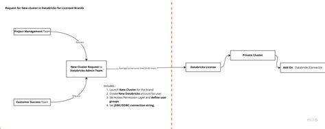 Connect Power Bi And Tableau Desktop To Databricks