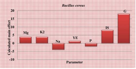 Elucidation Of Cultivation Factors Affecting Mannanase Production By B Download Scientific
