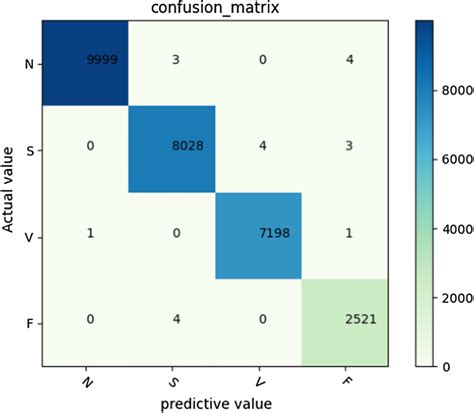 Confusion Matrix Of The Four Category Validation Set Download