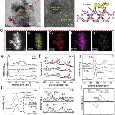 Characterization Of STiO X CeO Nanomaterials A TEM Images Of Download Scientific Diagram
