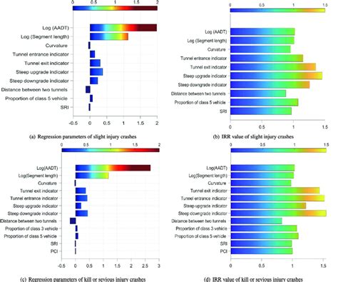 The Estimated Parameters And Irr Values Of Significant Variables Based