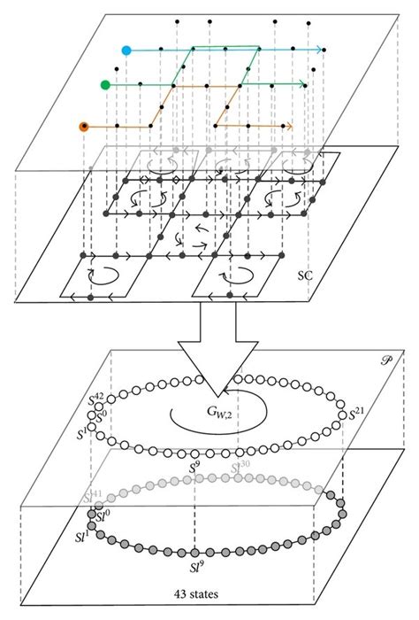 The State Space For Structures With Different Multimodal Processes