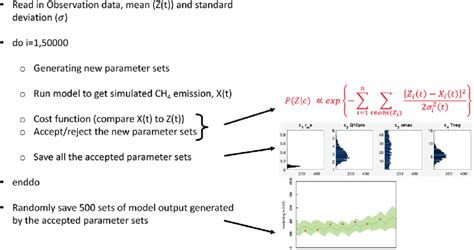2 Logic Flow Of The Teco Ch 4 Data Assimilation Framework Download Scientific Diagram