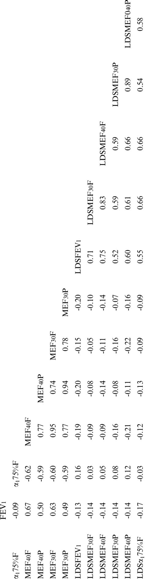 Matrix Of Bivariate Spearman Correlation Coefficients Between Selected