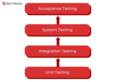 Kiểm Thử Hệ Thống Là Gì Đặc điểm System Testing Test Mentor