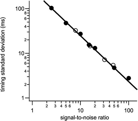 SD Of Timing Precision Obtained With ECOM Analysis Is Inversely Download Scientific Diagram