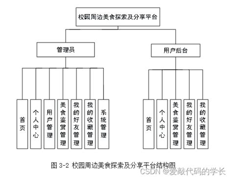 基于springboot实现校园周边美食探索及分享平台系统项目【项目源码论文说明】