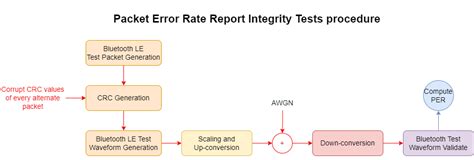 Optimizing Iot Device Connectivity Testing Wireless Parameters
