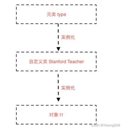 面向对象之元类类的元对象如何理解 Csdn博客