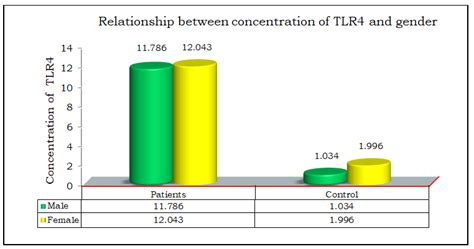 The Levels Of Tlr4 Concentration According To Patients With Pneumonia Download Scientific