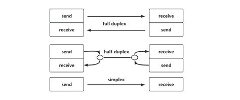 Full Duplexhalf Duplexsimplex What Is And Difference