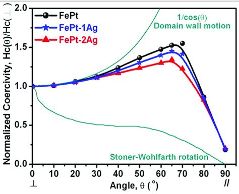 Angular Dependence Of Coercivity For The Fept 18 Multilayer Films Download Scientific