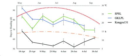 The Trend Of Days To Heading Values With Different Sowing Dates
