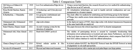 Secure Iot Based Emergency Communication System