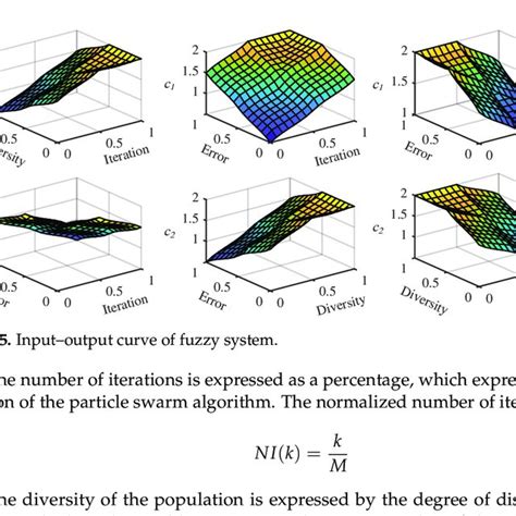 Input Output Membership Function Of Fuzzy System Download Scientific