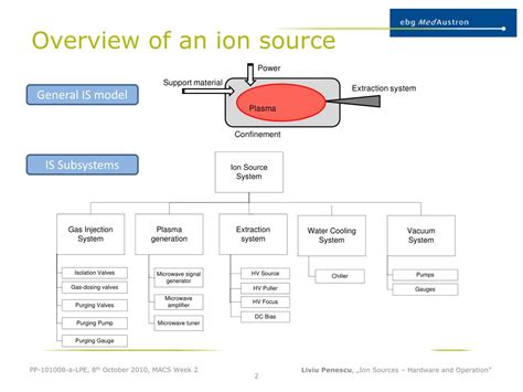Ppt Ion Sources Hardware And Operation Powerpoint Presentation Ppt Ion Sources Hardware And Operation Powerpoint Presentation