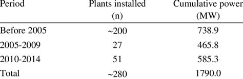Binary Cycle Power Plants Installed Download Table
