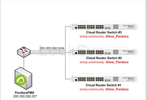 Mengaktifkan SNMP MikroTik