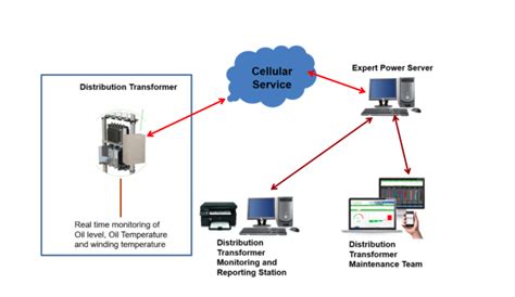 Transformer Condition Monitoring System For Industrial At Rs 225000