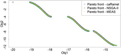 Hess Multi Objective Calibration By Combination Of Stochastic And Gradient Like Parameter