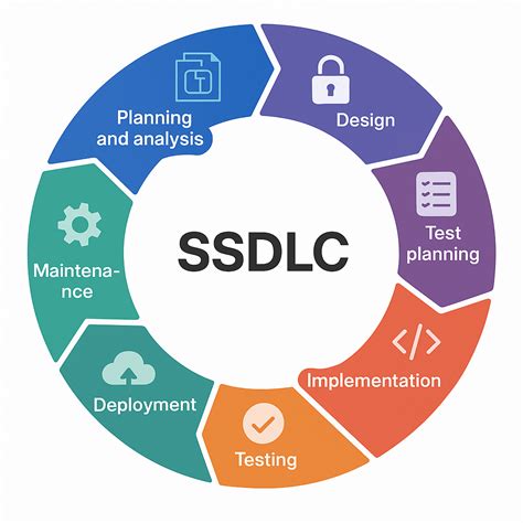 What Is The Ssdlc A Guide To Secure Development Codific