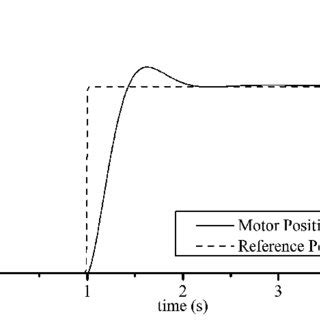 PID Control Of DC Motor Via Wired Connection Download Scientific Diagram