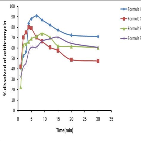 Effect Of Xanthan Gum Concentration On Dissolution Profile Of Download Scientific Diagram